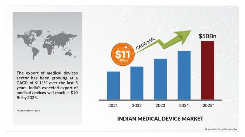 What is the future outlook for medical device exports from India ...